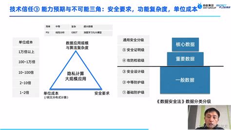【隐私计算实训营】第1讲:数据可信流通,从运维信任到技术信任 Csdn社区 【隐私计算实训营】第1讲:数据可信流通,从运维信任到技术信任 Csdn社区