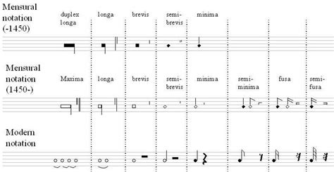 Notation Mesurée — Wikipédia