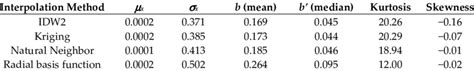 Cross Validation Statistics For The Algorithms Chosen For The Terrain