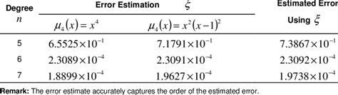 Error Estimation And Estimated Error For Problem 1 Download Table