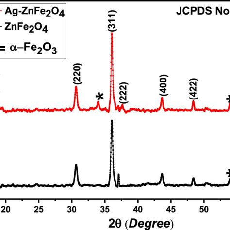 Xrd Patterns Of Zinc Ferrite And Ag Doped Zinc Ferrite Nps Download