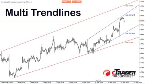 CTrader Multi Trendline Indicator ClickAlgo