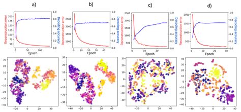 Upper Row Reconstruction Error Red And Decoding Accuracy Blue Download Scientific Diagram