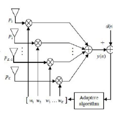 Structure Of Adaptive Beamforming Download Scientific Diagram