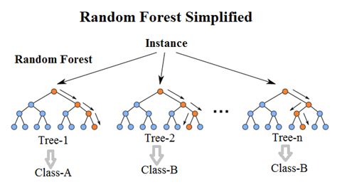 how random forests can keep you from decision tree