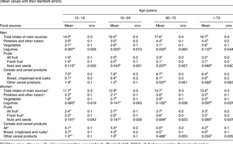 Contribution Gd Of Different Food Groups To The Total Fibre Intake
