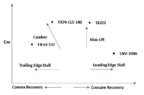 Figure 1 From Comparative Analysis Of High Lift Airfoils For