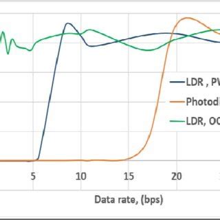 Bit Error Rate With Rising Data Rate With Different Experimental Setups Download Scientific