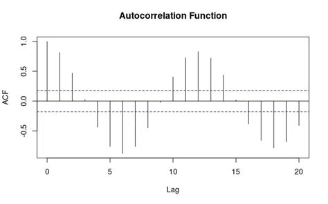 Periodicity In Time Series Data Using R Geeksforgeeks