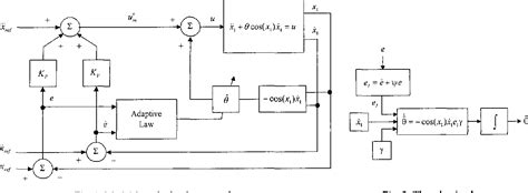 Figure 1 From Comparison Of Two Nonlinear Adaptive Control Strategies Semantic Scholar
