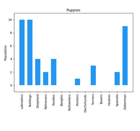Matplotlib Bar Chart Part Two