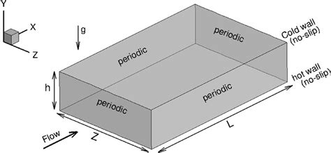 three dimensional computational domain download scientific diagram