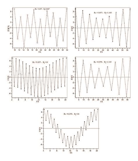 Simulated Time History Of Combined Process For Experimental Cases