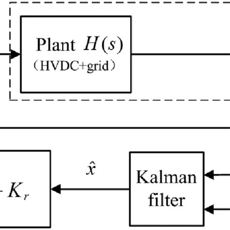 the implemented control structure of linear quadratic gaussian lqg
