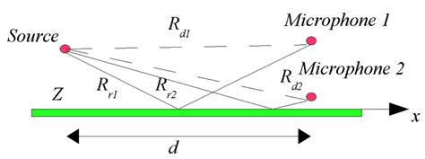 Experimental Setup For The Transfer Function Measurement Download