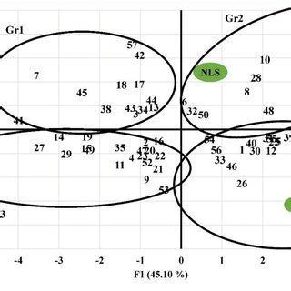 PCA Plot Displaying The Distribution Of Growth Traits And Melon Download Scientific Diagram