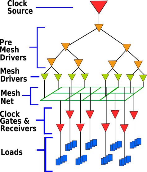 What Is Clock Tree In Vlsi ~ Learn And Design Semiconductors