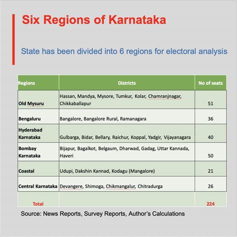 Karnataka Elections It Is A Case Of Six Regional Elections Rolled Into One