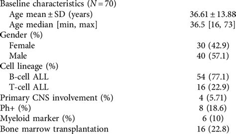 Baseline Characteristics Of All Patients Treated With The Hyper Cvad Download Scientific