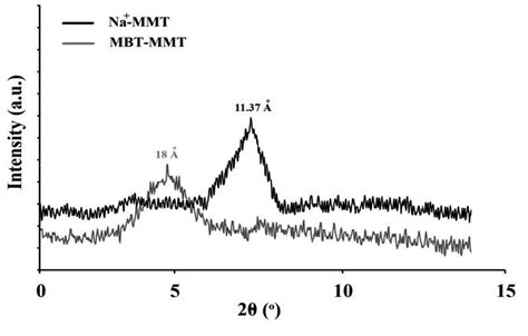 Xrd Patterns Of Na Mmt Clay And Mbt Mmt Download Scientific Diagram