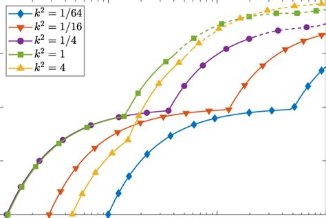 Upper Bounds On N Computed By Solving The Polynomial Optimization