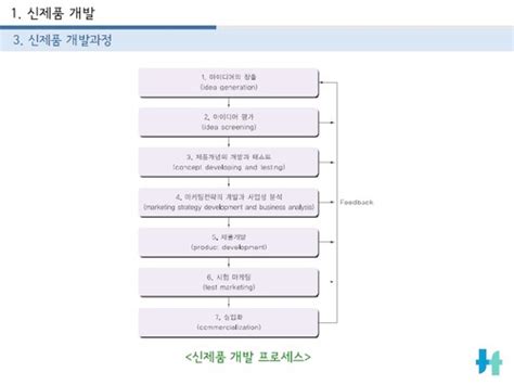 신제품 개발과 제품수명주기관리