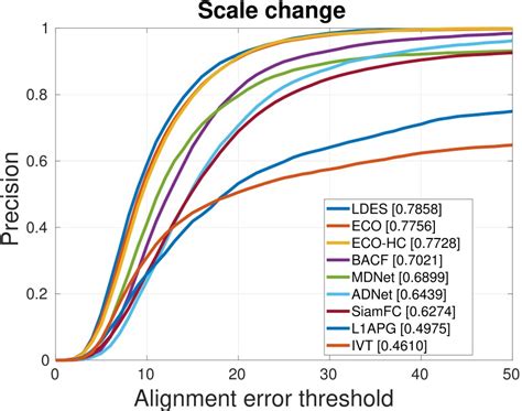 Robust Estimation Of Similarity Transformation For Visual Object Tracking With Correlation