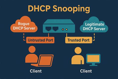 dhcp snooping explained how to protect network from rogue dhcp attacks