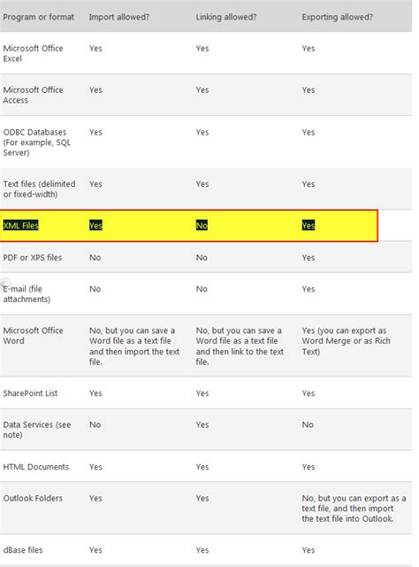 Export Ms Access 2010 Sql Super User