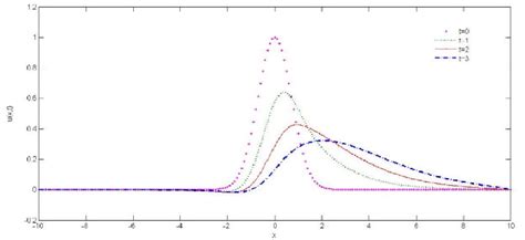 Figure 1 From Numerical Solution Of Bbm Burger Equation With Quartic B Spline Collocation Method
