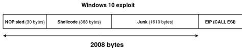Exploit Buffer Overflow Exploitation Jmp Esp And Call Esi