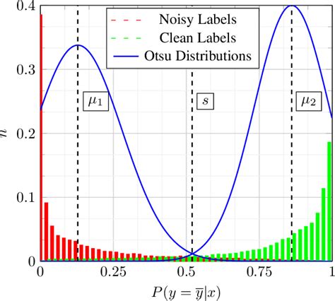 Blind Knowledge Distillation For Robust Image Classification Paper And Code Catalyzex