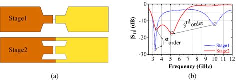A Different Stages Of The Antenna And Their Simulated B Reflection