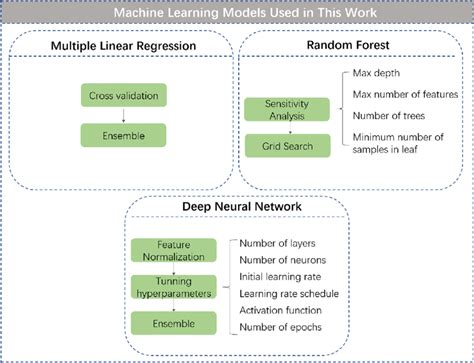 Machine Learning Models And Optimization Strategies Of Each Model
