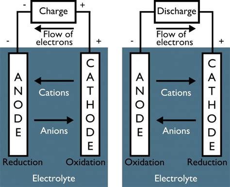 Charge And Discharge Battery Scheme Download Scientific Diagram