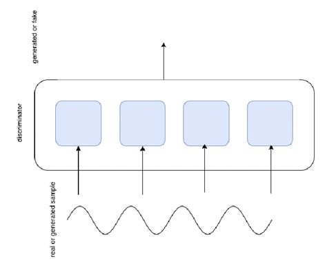 Figure 4 From Improving Time Series Generation Of Gans Through Soft Dynamic Time Warping Loss