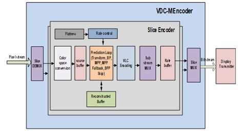 Vesa Dsc Arasan Chip Systems