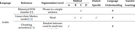 A Brief Summary Of Text Segmentation Studies Carried Out For Arabic And