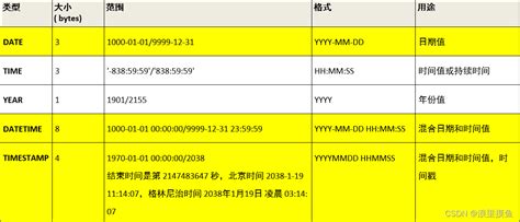 【黑马程序员数据库】mysql基础大总结 黑马程序员数据库课件 csdn博客