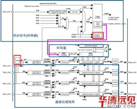 Stm32之外设定时器 知乎