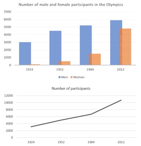 Cách viết Writing Task 1 dạng Bar chart chỉ với 3 bước cực hiệu quả Sigma Academy