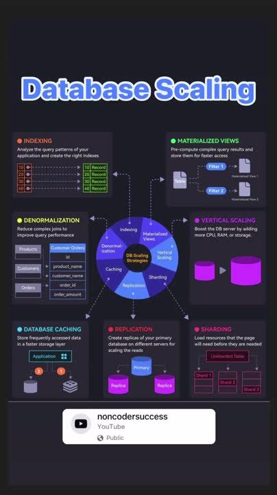 Shubham Srivastava On Linkedin Databasescaling Techleadership Dataperformance Noncodersuccess