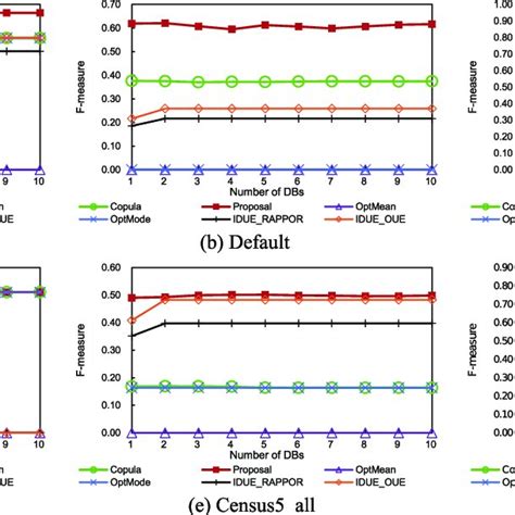 Varying The Target Threshold Number With Differentially Private