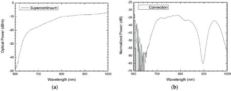 A Supercontinuum Source Spectrum And B Normalized Transmission Download Scientific Diagram