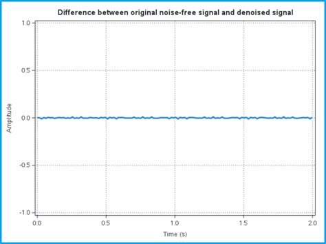 Wavelet Analysis Using Sasiml Thresholding The Detail Coefficients To Remove High Frequency Noise