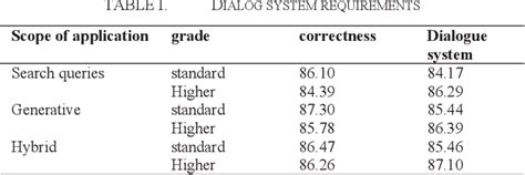 Table I From Research On Neural Network Based Transformer Algorithm In Dialogue System