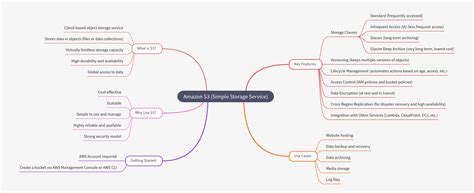 Amazon S3 Simple Storage Service Explained