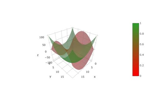 Python Plotly Different Color Surfaces Stack Overflow