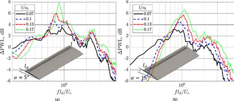 Sound Power Noise Reduction Spectra For A Naca4505 With í µí± 0 ∕í Download Scientific Diagram