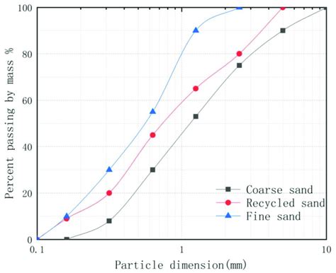 Grading Curve Of Recycled Sand Download Scientific Diagram